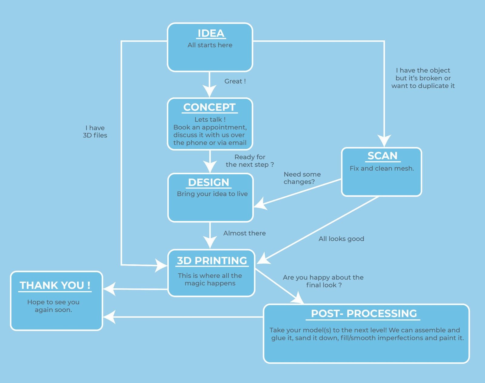 Services – 3d Printing Services